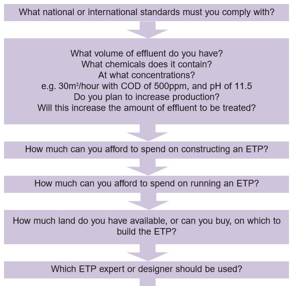 Effluent Treatment Plant (ETP) Design - Lawlogan Energy Limited